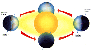 (This shows the Earth's rotation around the sun)